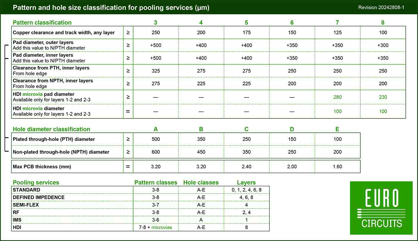 HDI pool szolgáltatásra optimalizált tervezés - Eurocircuits